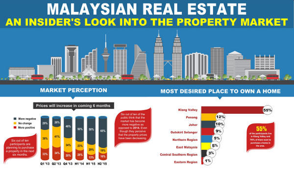 An Insiders Look Into the Property Market H1 2016 Infographic | Penang ...