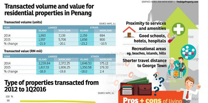 Condos in Penang that are flourishing | Penang Property Talk