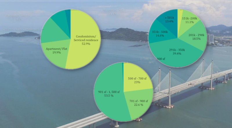 The most popular property types among Penang homebuyers | Penang ...